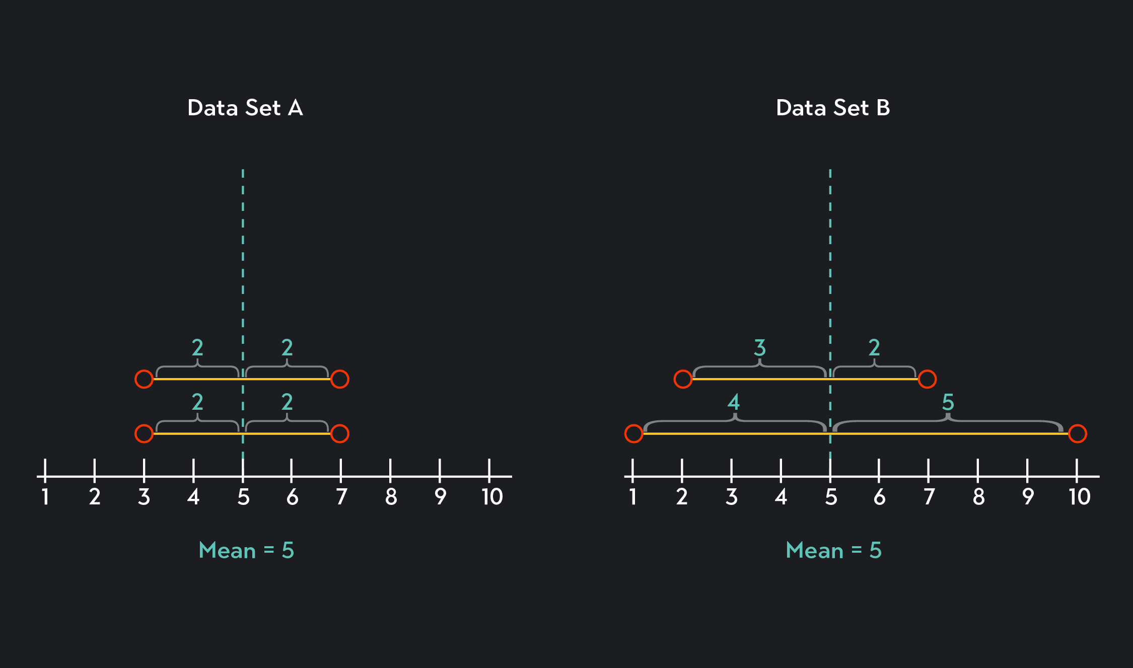 Mean Absolute Deviation Mad What It Means And Formula Outlier
