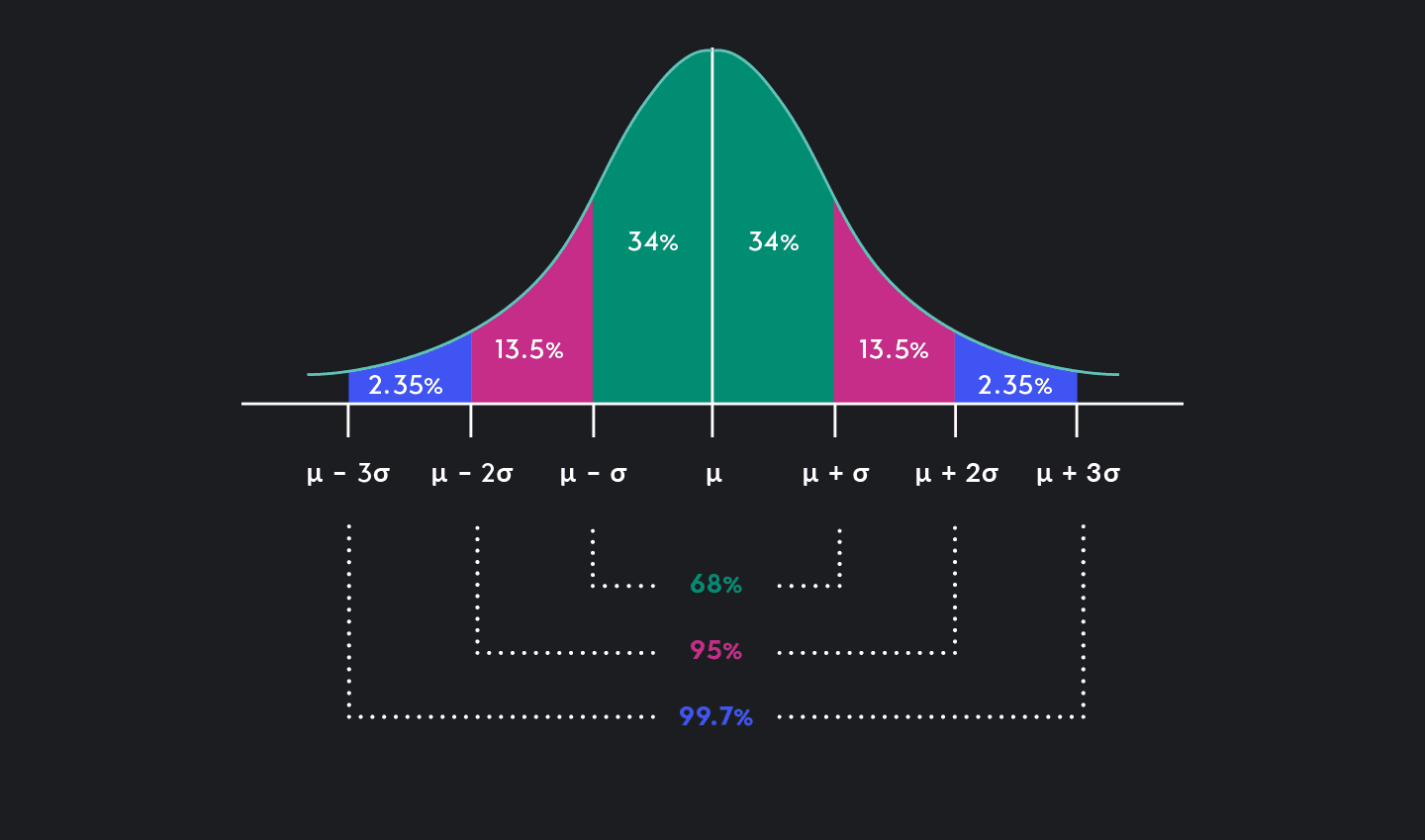 A Step By Step Guide On How To Calculate Standard Deviation Outlier