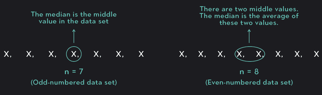 How To Find The Median Outlier
