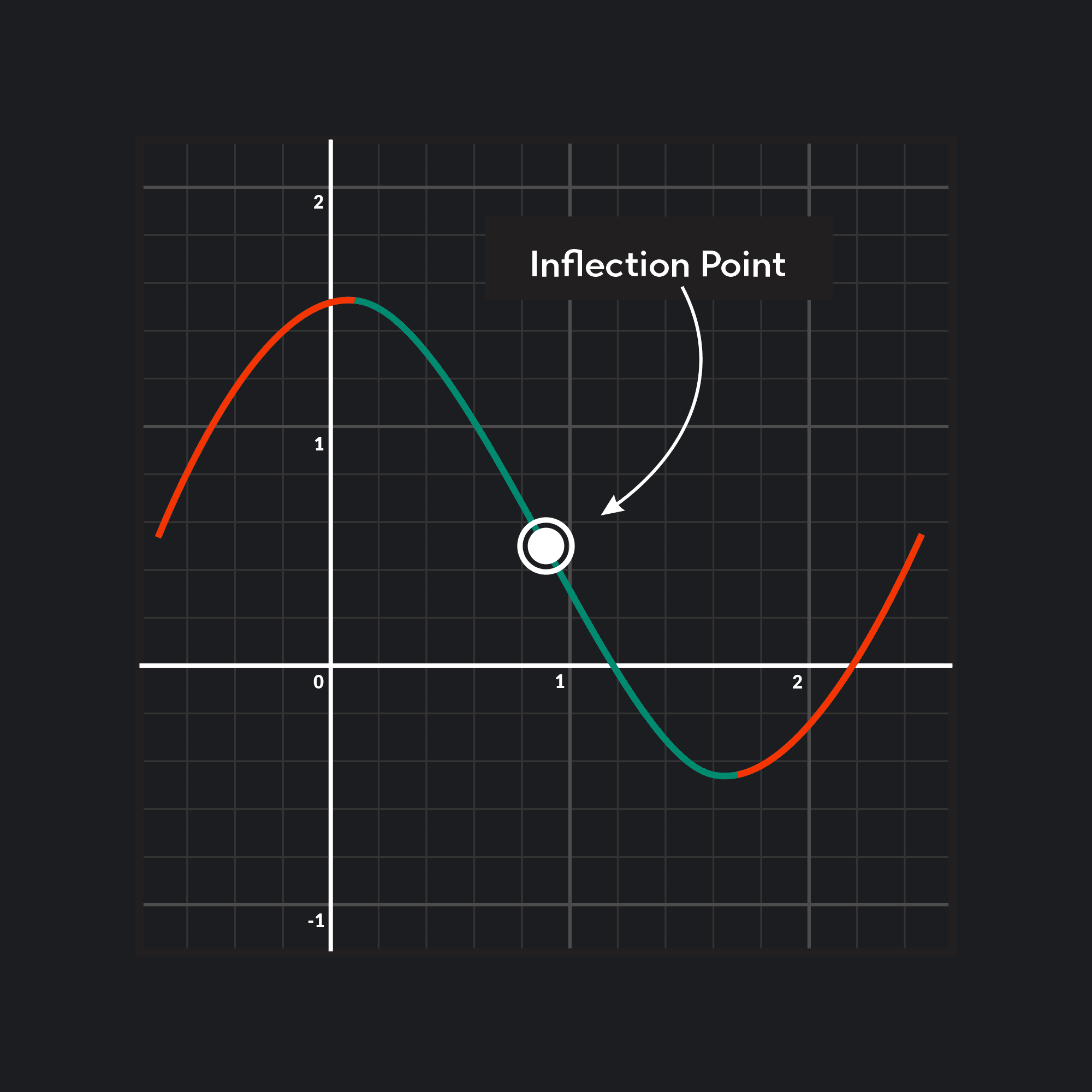 Inflection Point Definition And How To Find It In 5 Steps Outlier