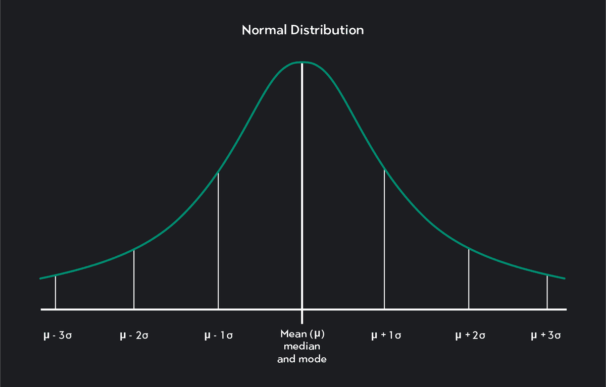 Understanding The Normal Distribution Curve Outlier