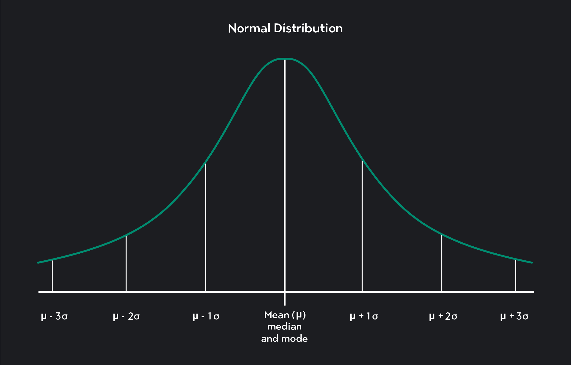 Understanding The Normal Distribution Curve Outlier