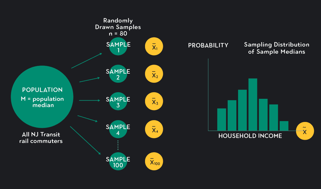 Understanding Sampling Distributions What Are They And How Do They