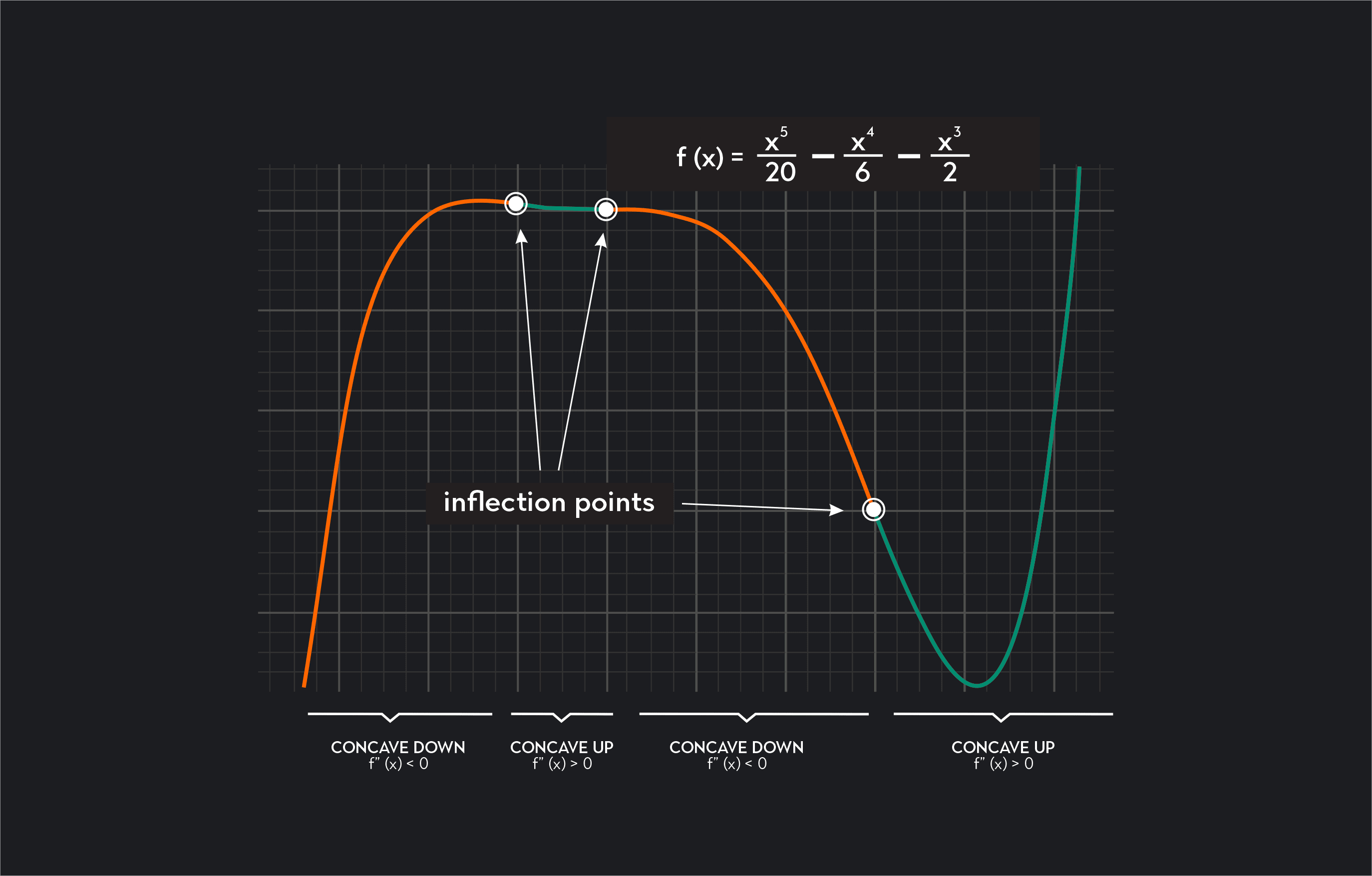 Inflection Point Definition And How To Find It In 5 Steps Outlier