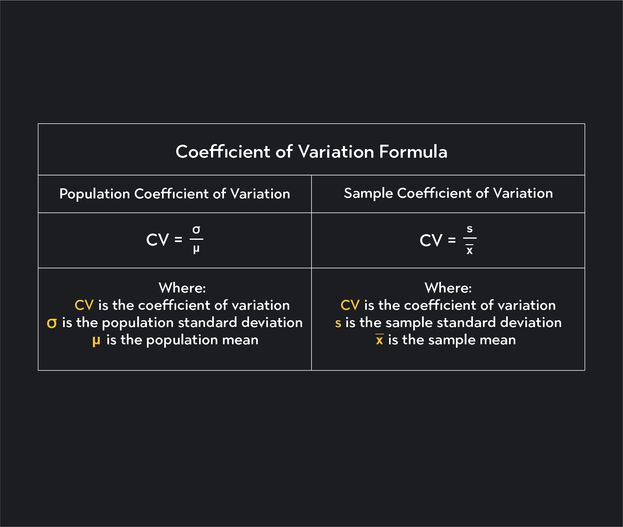 What Is The Coefficient Of Variation Outlier