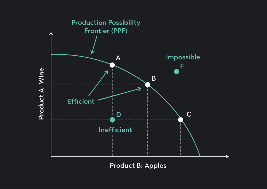 The Production Possibilities Curve In Economics Outlier the-production-possibilities-curve-in-economics-outlier