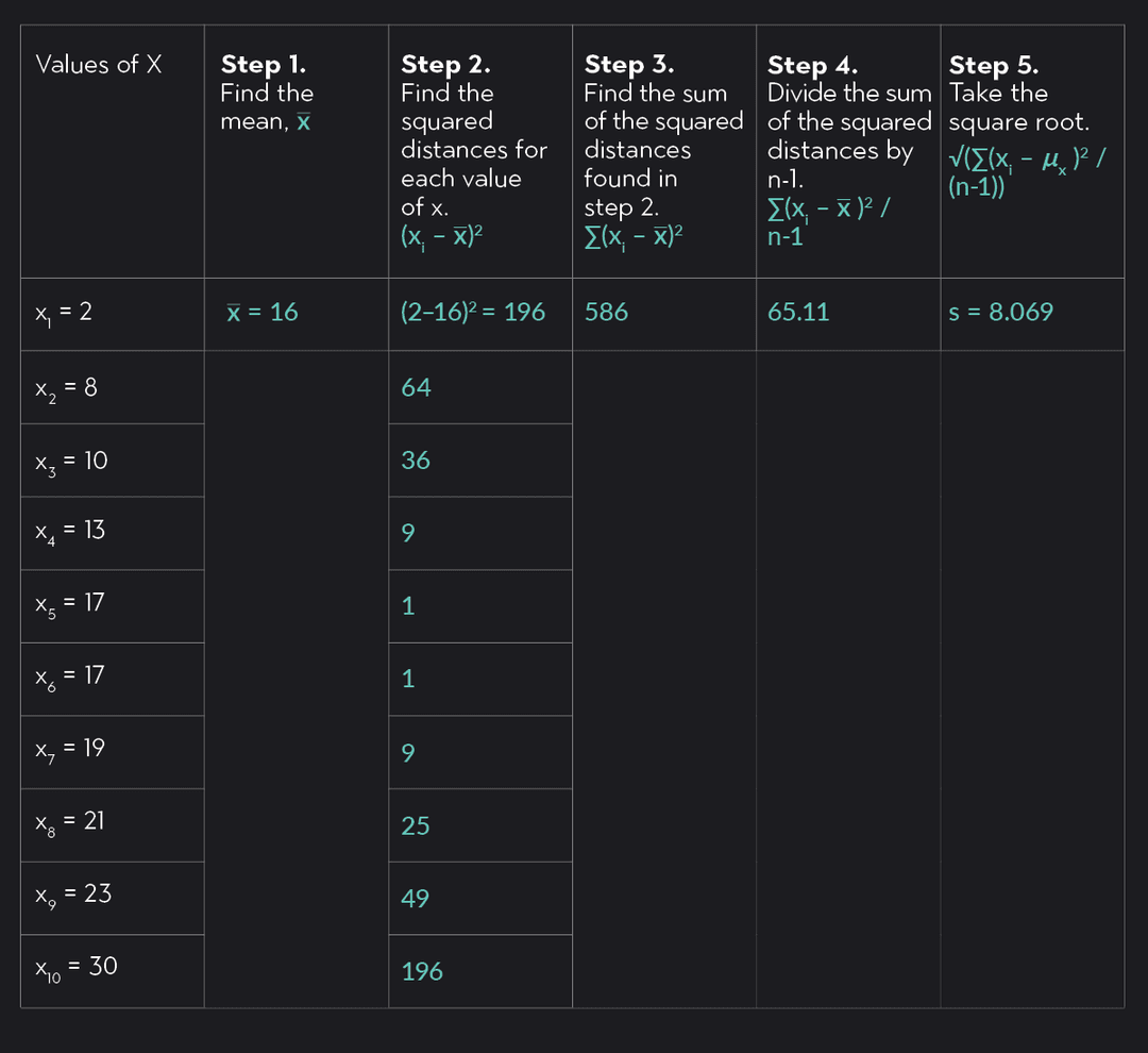 A Step By Step Guide On How To Calculate Standard Deviation Outlier