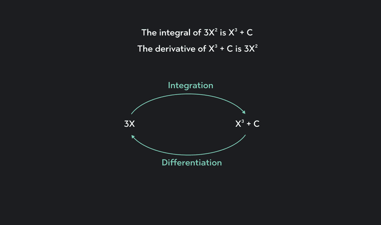 Introduction To Integration Calculus Definitions Formulas And Examples Outlier